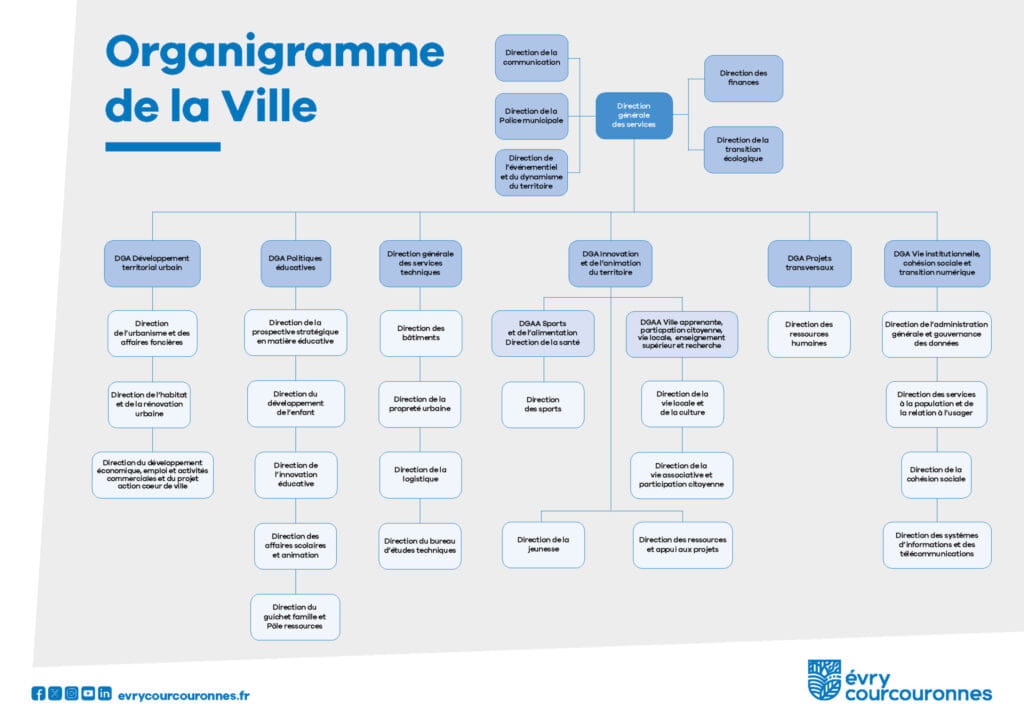 L'organigramme - Ville d’Évry-Courcouronnes - Site officiel